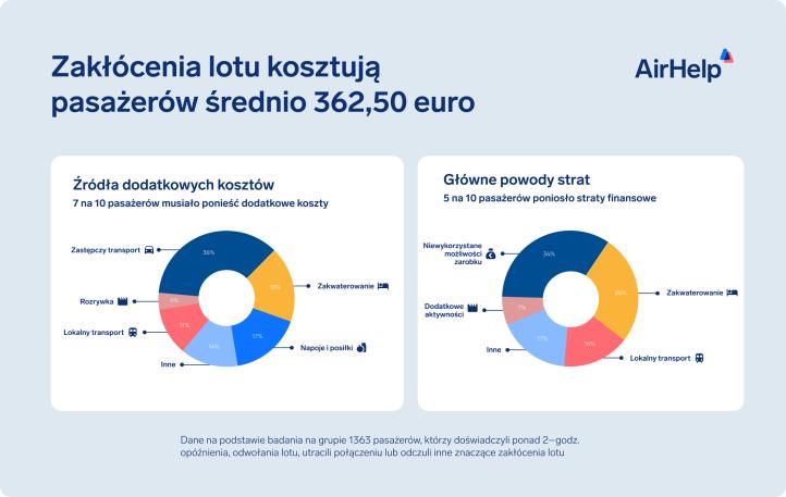 Zakłócenia lotu kosztują pasażerów średnio 362,50 euro | dlapilota.pl